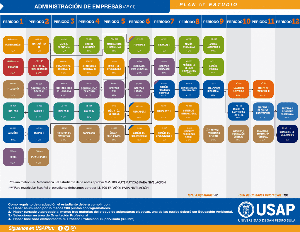 Licenciatura en Administración de Empresas | USAP