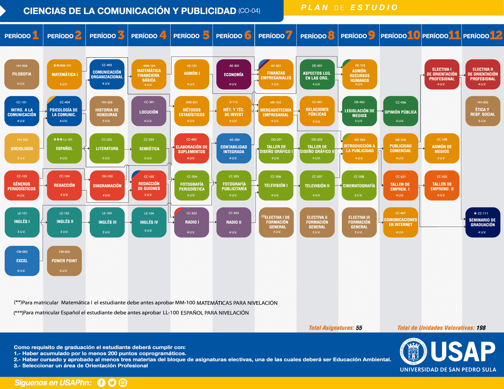 Licenciatura en Ciencias de la Comunicación y Publicidad | USAP