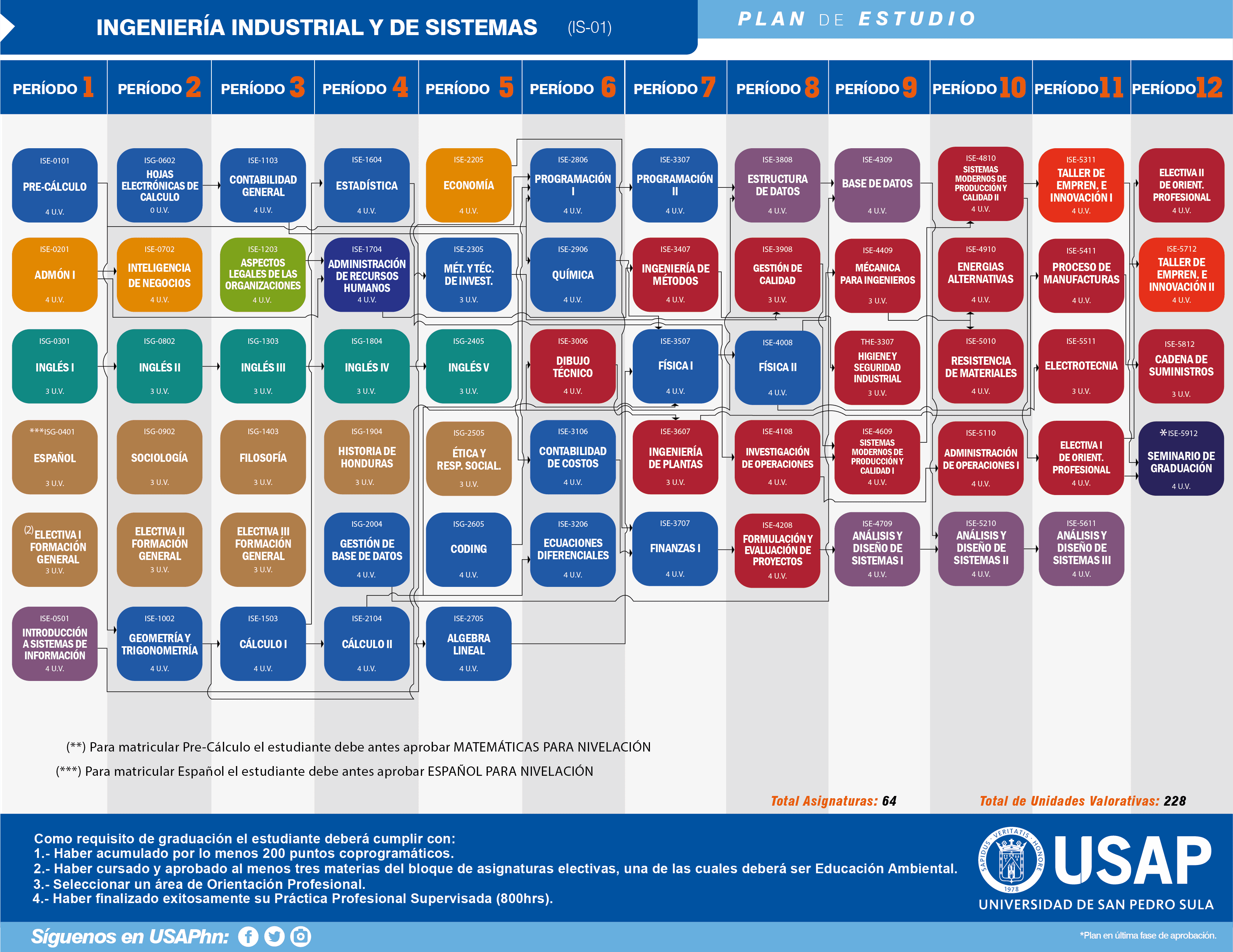 Ingeniería Industrial y de Sistemas | USAP