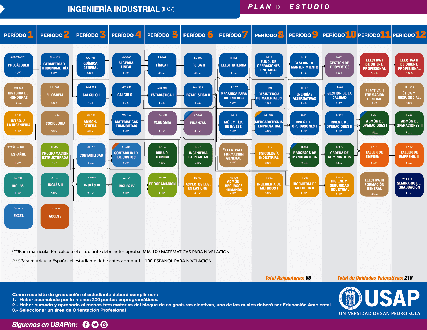 Ingeniería Industrial | Universidad de San Pedro Sula