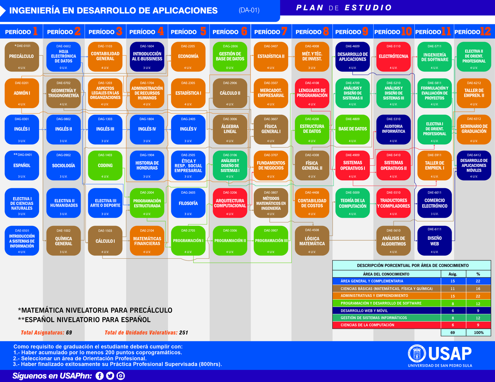 Ingeniería en Desarrollo de Aplicaciones – Universidad San Pedro Sula ...