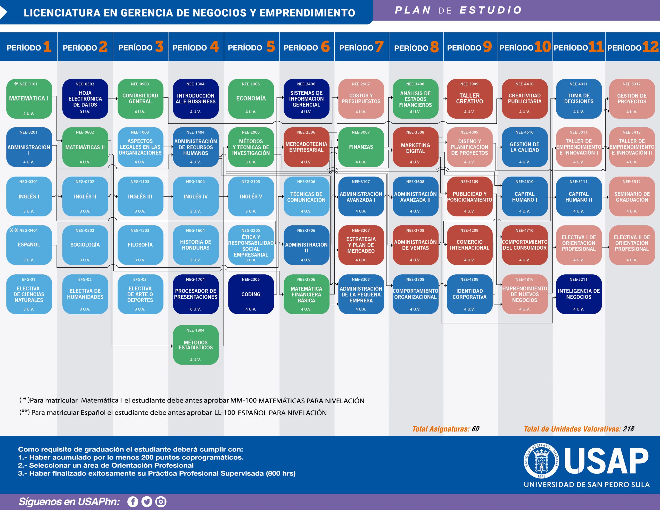 Gerencia de negocios y emprendimiento | Universidad de San Pedro Sula ...